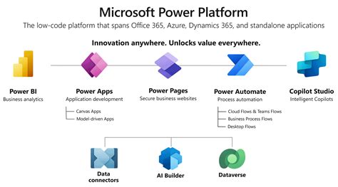 What Is Microsoft Power Apps Highlights And Value Data And Analytics