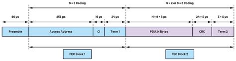 Understanding The Architecture Of The Bluetooth Low Energy Stack