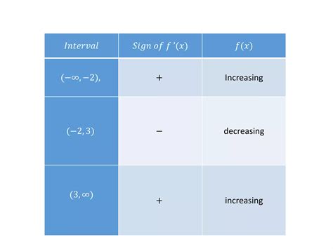 Differential Calculus Maxima Minima Ppt