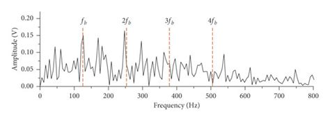 Envelope Spectrum Of Mode4 Obtained By Emd Download Scientific Diagram