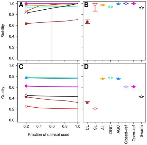 De Novo Clustering Methods Outperform Reference Based Methods For