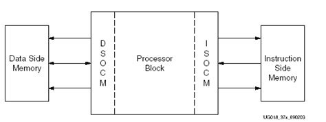 Diagram Of On Chip Memory Interfaces Download Scientific Diagram