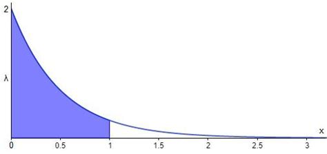 Suppose That The Random Variable X Has An Exponential Dist Quizlet