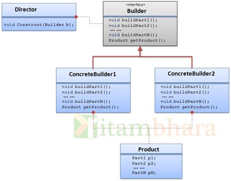 Builder Design Pattern Ritambhara Technologies
