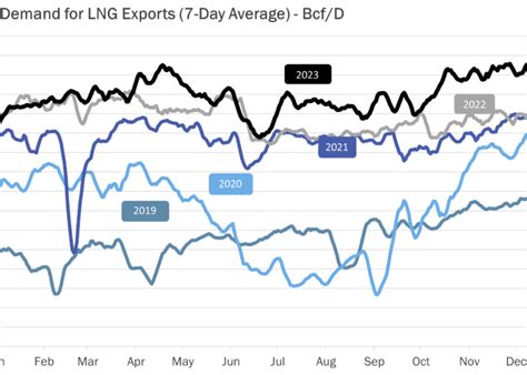 Lng Feedgas Demand Shows A New Record High As Of Christmas Day Global Lng Hub
