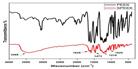 Ftir Spectra Of Speek And Peek Download Scientific Diagram