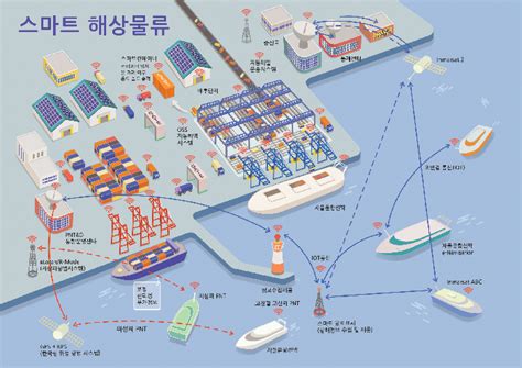 2030년 완전 자율운항선박 하역 가능한 스마트항만 선보인다