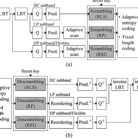 modified jpeg xr encoder and decoder a encoder b decoder download scientific diagram