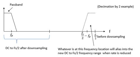 Sampling Multirate Systems Downsampling Signal Processing Stack Exchange