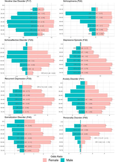 Stratification By Sex For Patients With A Diagnosis Of Obesity And A