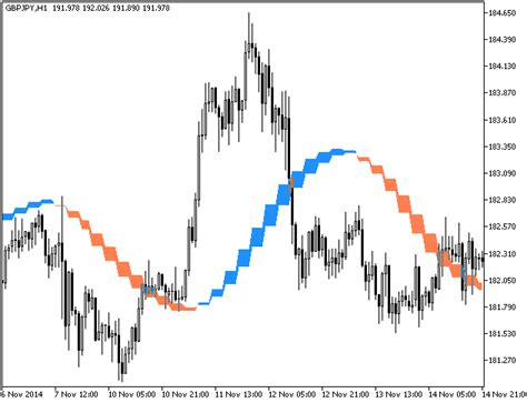 Free Download Of The Colorlinearregslopev2htf Indicator By Godzilla For Metatrader 5 In