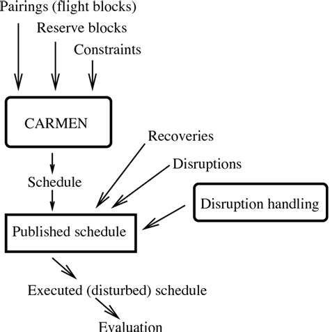 All Aspects To Be Considered In The Rostering Problem Download Scientific Diagram