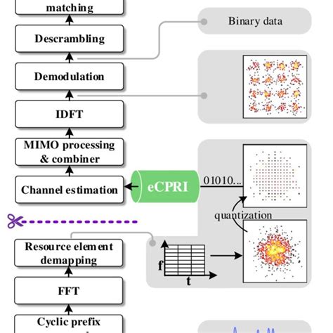 Lte Function Layers And Signal Format At Each Interface Download