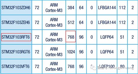你的stm32芯片flash容量真如st官方选型手册那样吗？ Csdn博客