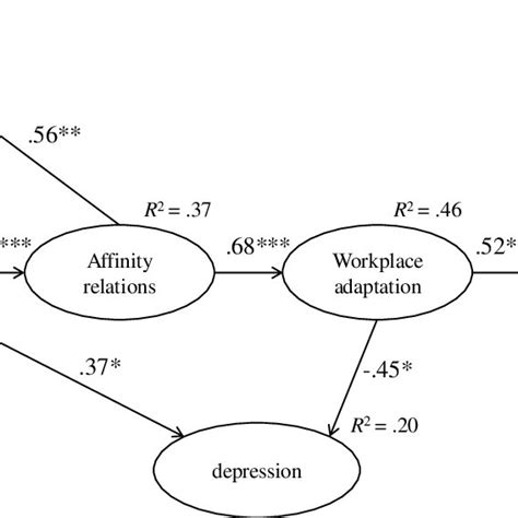 Covariance Structure Analysis Of Cross Cultural Adjustment Process
