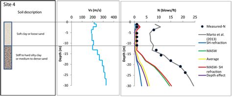 comparison of the measured spt n values and the predicted spt n values download scientific