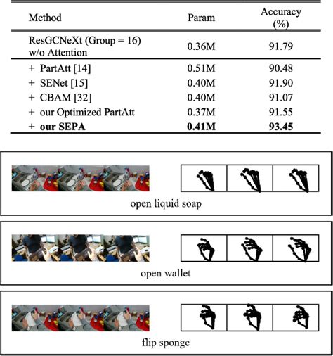 Figure 1 From An Efficient Graph Convolution Network For Skeleton Based Dynamic Hand Gesture
