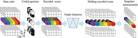 Diagram Of Sd Cassi System It Sequentially Encodes Shifts And Download Scientific Diagram