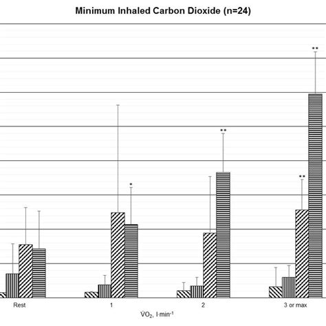 Mean Error Bars Represent Standard Deviations Minimum Inhaled Carbon Download Scientific