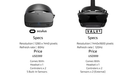 [basic Comparison] Oculus Rift S Vs Valve Index Resolution Refresh Rate Price Purchase