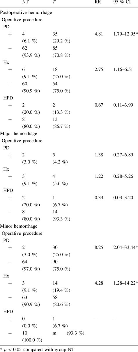 Incidence Of Postoperative Hemorrhage After Different Operative