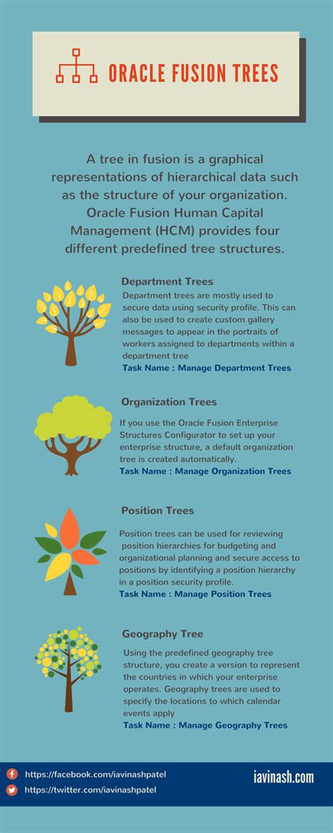 Fusion Trees Infographic Iavinash