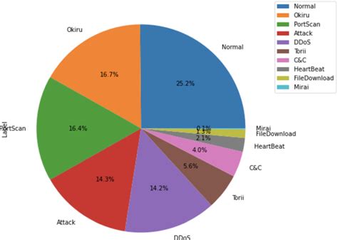 Undersampled Iot 23 Dataset Class Distribution Download Scientific Diagram