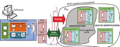 Anti Collision Hf Rfid System With Multiplexed Antennas Download Scientific Diagram