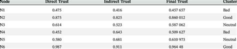 Node Trust Calculation Download Table