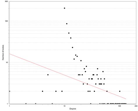 Degree Distribution Of The Network Download Scientific Diagram