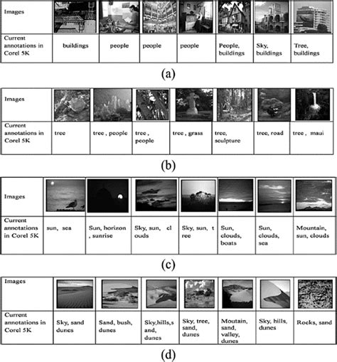 missing images returned from corel 5k dataset with their corresponding