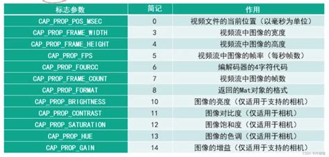 Opencv11 视频加载与摄像头使用c使用opencv Videocapture Csdn博客