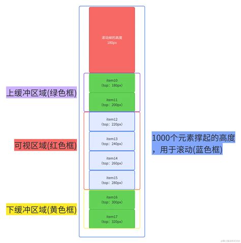 三种虚拟列表原理与实现在前端工作中免不了接触到虚拟列表本文通过简单易懂的图和代码手把手教大家实现三种虚拟列表看完本文 掘金