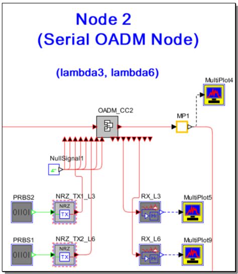 Dwdm Ring With Oadm Optical Add Drop Multiplexer Nodes Synopsys