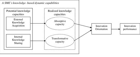 Figure 1 From Advancing A Knowledge Based Dynamic Capabilities