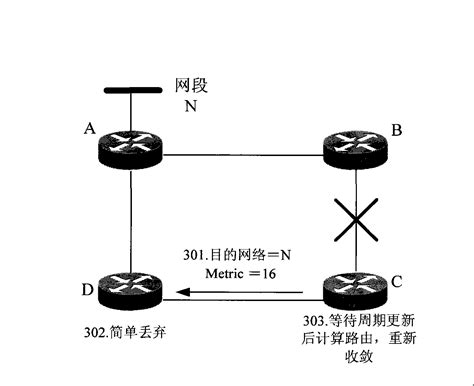 Route Convergence Method Of Dynamic Routing Protocol Eureka Patsnap Develop Intelligence Library