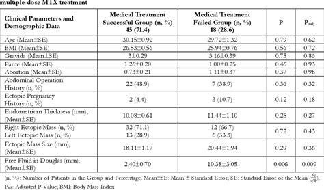 Table 1 From Analysis Of Multiple Dose Methotrexate Therapy In Tubal Ectopic Pregnancies