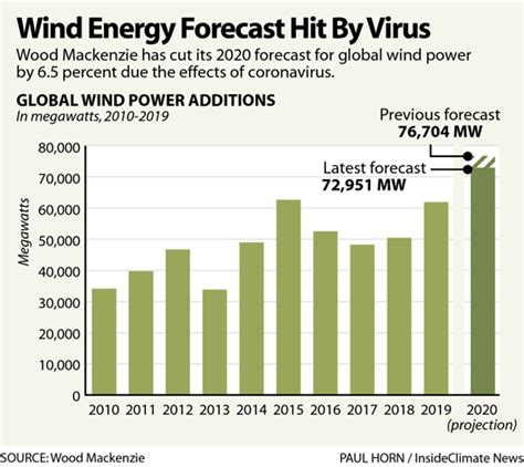 Chart Wind Energy Forecast Hit By Virus Inside Climate News