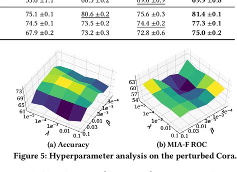 Figure 1 From A Unified Framework Of Graph Information Bottleneck For