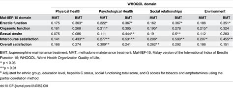 Relationship Between Sexual Dysfunction And Quality Of Life For All Download Table