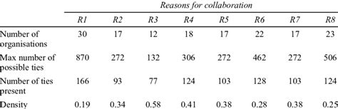 Density Of Collaboration Among Organisations Grouped Per Reasons