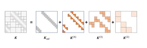 Hierarchical Splitting Corresponding To The Kernel K X X Download Scientific Diagram