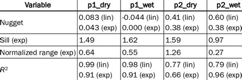 Image Variogram Statistics For Both Linear Lin And Exponential Exp Download Scientific