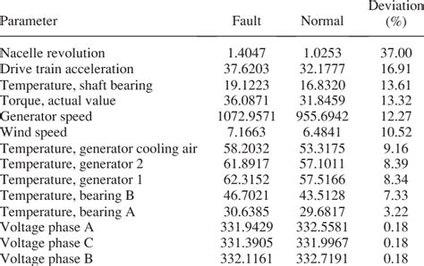 The Importance Of Selected Parameters In Classification Download Table