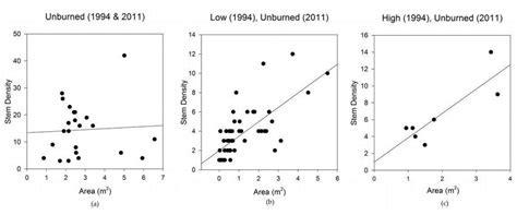 Shrub Patch Structural Relationships Of A Plots That Did Not Download Scientific Diagram