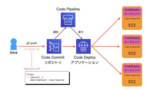 Code 3兄弟で自動デプロイ 松岡技術士事務所