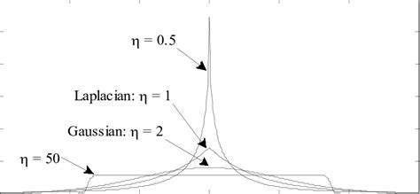 Generalized Gaussian distribution with shape parameter η and Download Scientific