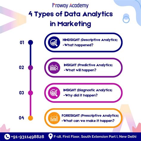 proway academy on linkedin dataanalytics marketinsights