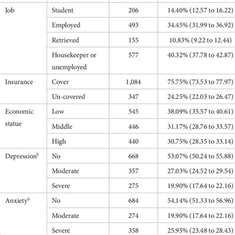 Distribution Of Demographic Variables In Study Population Download