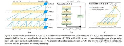 Tcn时间卷积网络 知乎